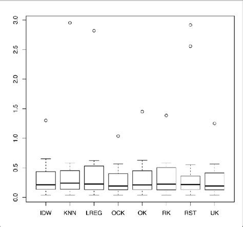 Boxplots Of Rrmse Rrmse Values Are Expressed In Percentage100