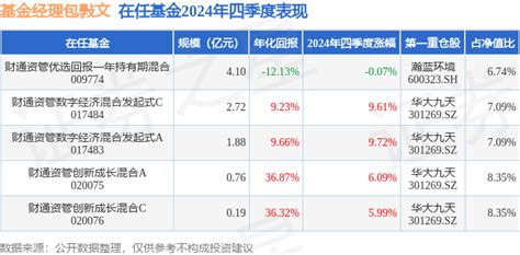 包斅文2024年四季度表现，财通资管数字经济混合发起式a基金季度涨幅972广联达案例科大讯飞