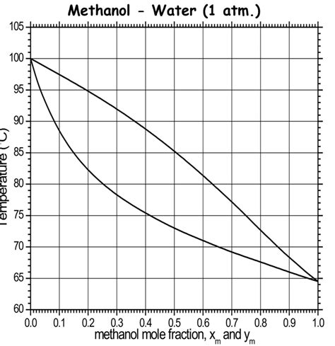 Methanol Water Boiling Point Diagram Solved Using The Grid I