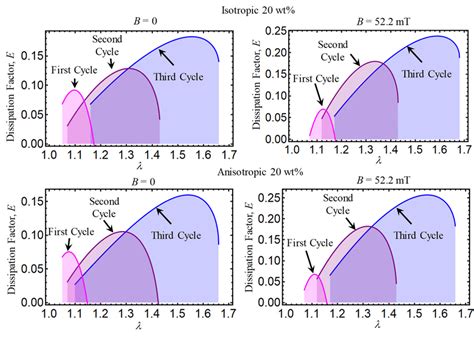 Dissipation Factor Curves For Magnetorheological Material Samples Made