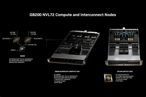 Nvidia Gb200 Interconnect Architecture And Evolution Fibermall