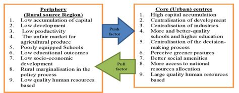 Eplanation Of Core Periphery Planning Theory Track2training