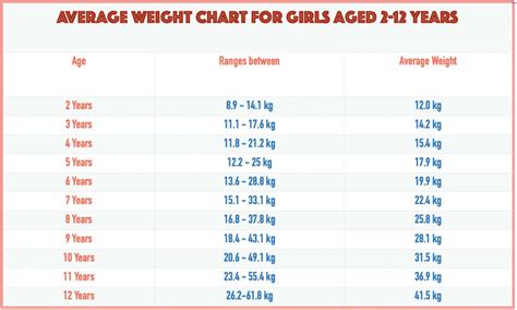 What Is The Average Weight For A 12 Year Old