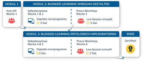 Designing Effective Blended Learning Journeys Troodi