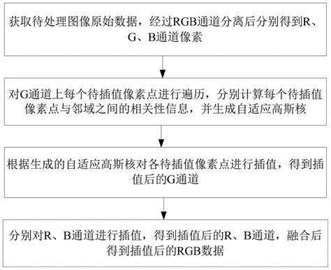 一种基于自适应高斯核的isp颜色插值方法及装置与流程 2