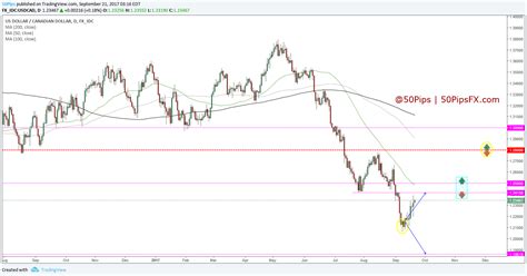 FX Chart Book Overview 50 On Markets