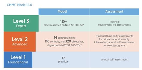 Cmmc Compliance Requirements Are Here Ajg United States