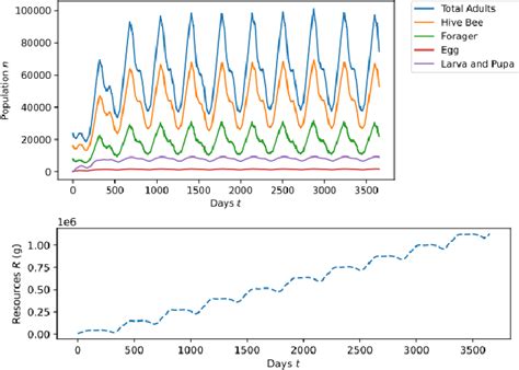 Figure 1 From Mathematical Models Of Colony Population Dynamics And