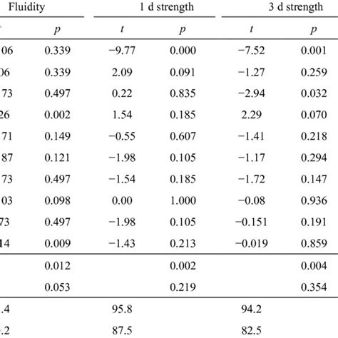 Analysis Of Variance Anova For Full Factorial Model Download Table
