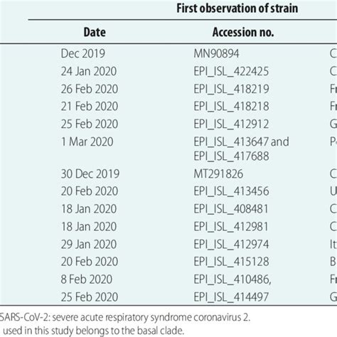Major Clades Of Sars Cov 2 Genomes 2019 2020 Download Scientific Diagram