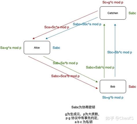 基于diffie hellman的三方密钥交换算法的加密聊天室 知乎