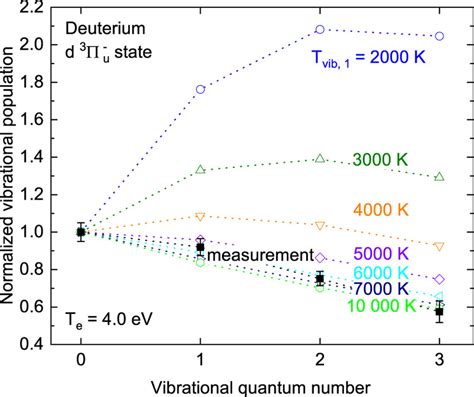 Measured Full Symbols And Simulated Open Symbols Vibrational