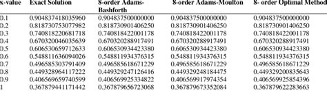 Comparison Of 8 Order Adams Bashforth Adams Moulton Optimal Method Download Scientific