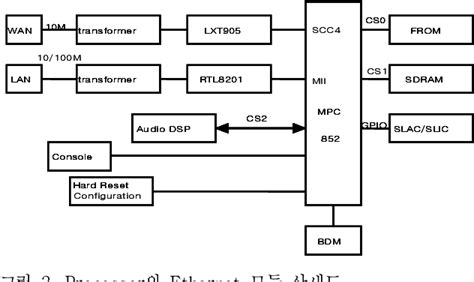 Figure 3 From Implementation Of Hybrid Ip Pbx System Offer To Voice Conference And Video
