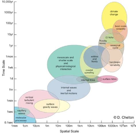 Time And Space Scales Of Ocean Variability Courtesy D Chelton Oregon