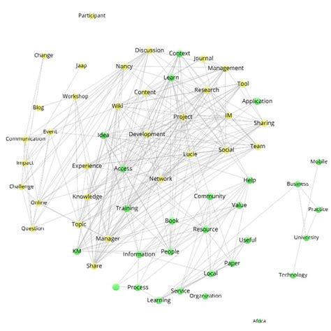 Network Visualization Of Key Terms 2000 2004 Download Scientific Diagram