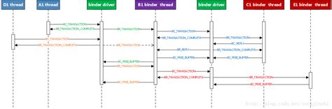 聊一聊binder driver导致的系统重启问题 csdn博客