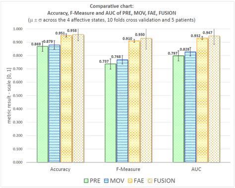 Comparative Chart Of The Accuracy F Measure And Auc Of Pre Mov And