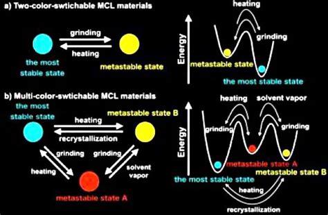 New Materials Developed With Potential For Multi Color Oleds Display Daily