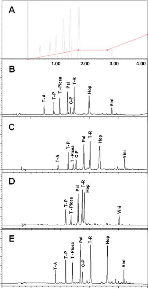 Comparison Of The Theoretical Chromatogram Predicted By The Drylab Download Scientific Diagram