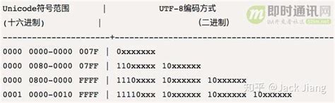 字符编码那点事快速理解ASCIIUnicodeGBK和UTF 知乎