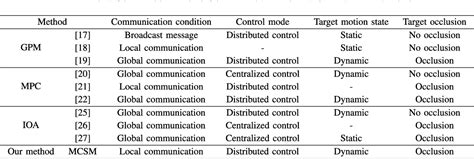 Table I From Autonomous Cooperative Search Model For Multi Uav With Limited Communication