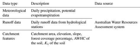Hess Response Of Active Catchment Water Storage Capacity To A