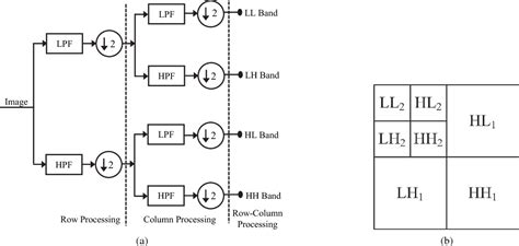 Figure 1 From A Novel Selective Encryption Dwt Based Algorithm For