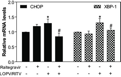 Effect Of Raltegravir On Hiv Pi Induced Upr Activation In Vivo Male