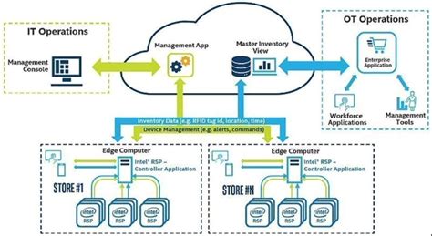 Bhaskara Reddy Sannapureddy On Linkedin Intelinnovator Iot Iiot