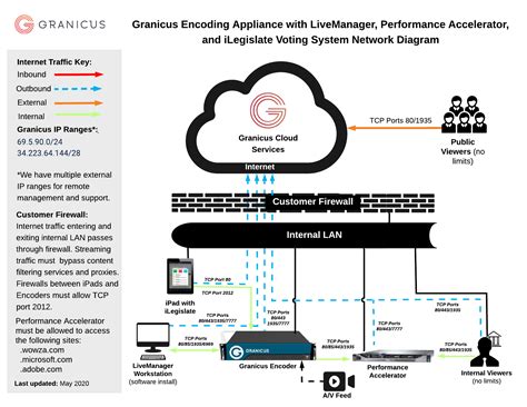 Ilegislate Technical Solutions Guide Granicus Support