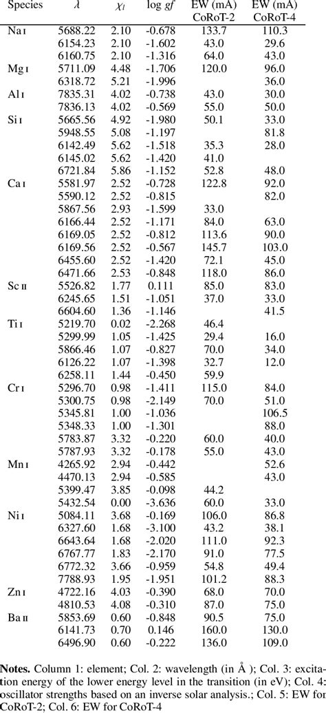 Atomic Parameters Of The Spectral Lines Used For Each Element Download Table