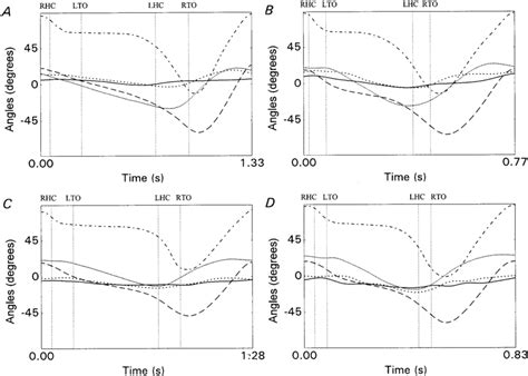 time course of kinematic variables in subject da a and b and lb c