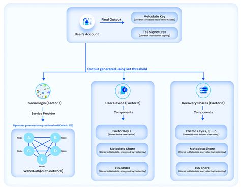 Understanding The Mpc Architecture Mpc Core Kit Web3auth Community
