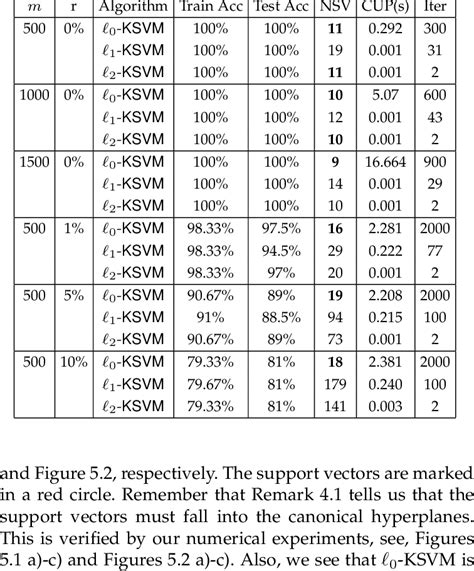 1 Comparisons Between ℓ 0 Ksvm ℓ 1 Ksvm And ℓ 2 Ksvm For Double