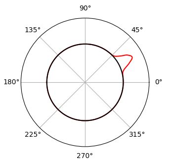 Python Plotting Points On A Circle Where Each Point Is Further From The Origin Based On How