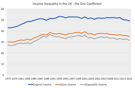 The Gini Coefficient Reference Library Economics Tutor2u