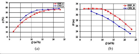 Performance Curve Of Four Blade Pump Model A Efficiency Versus Flow