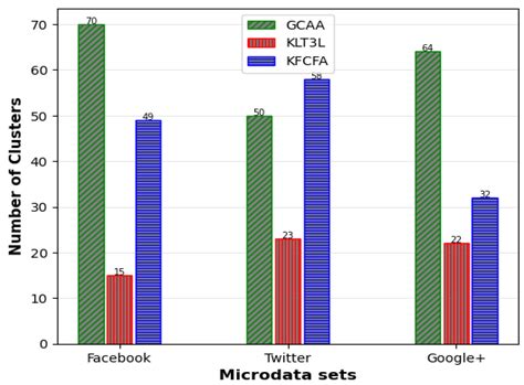 Designing A Novel Approach Using A Greedy And Information Theoretic Clustering Based Algorithm