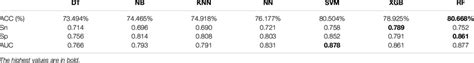 Classification Performance Of Different Trained Models Download