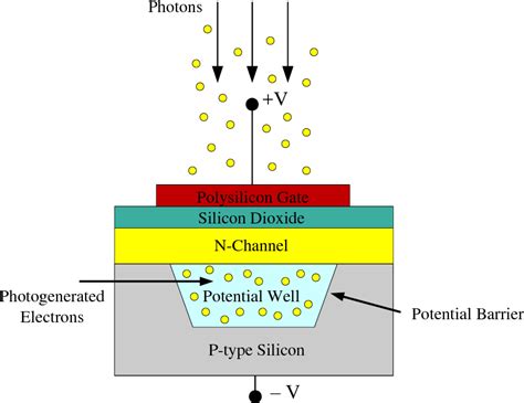 Charge Coupled Device