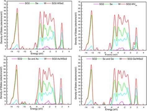 The Density Of States Of The So2 Gas Molecule Adsorbed On The Pristine