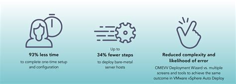 Streamline Vmware Server Deployment And Configuration Dell Openmanage Enterprise Integration