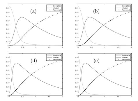 different neural networks dynamics by applying sir model x axis