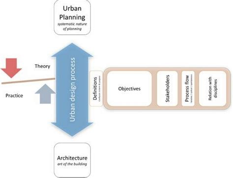 The Role Of Architecture In Urban Planning And Development Rtf Rethinking The Future