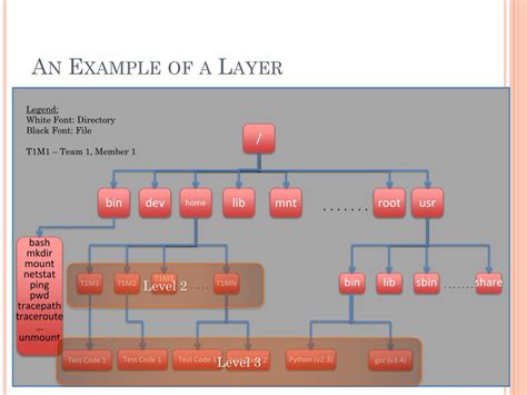 PPT - Layered File System PowerPoint Presentation, free download - ID ...