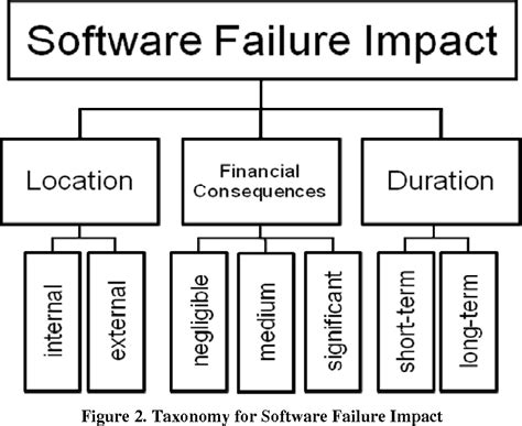 Figure 3 From A Preliminary Taxonomy For Software Failure Impact Semantic Scholar