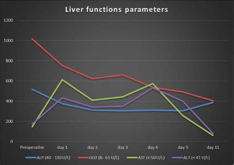 Laboratory Values Of The Liver Function Parameters Download Scientific Diagram