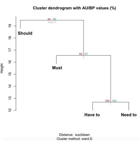 Cluster Dendrogram With Aubp Values Download Scientific Diagram