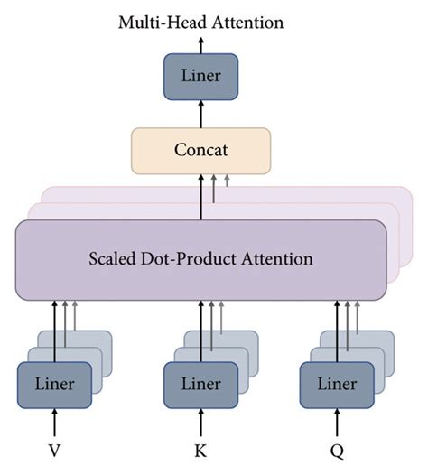 Schematic Diagram Of Multihead Attention Structure Download Scientific Diagram